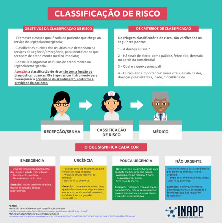 O que é e como é feita a classificação de risco nos hospitais e postos ...